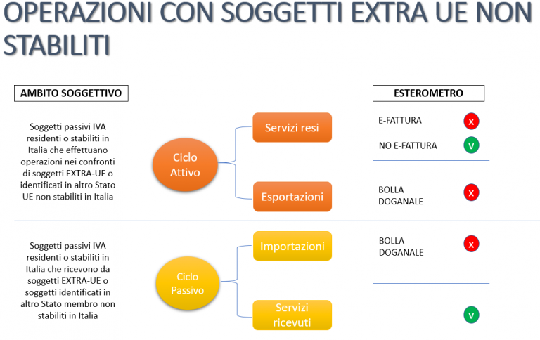 Esterometro 2022 operazioni transfrontaliere: procedura - Fiscomania