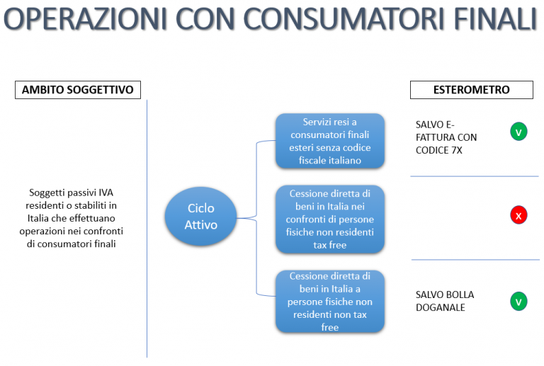 Esterometro 2022 operazioni transfrontaliere: procedura - Fiscomania