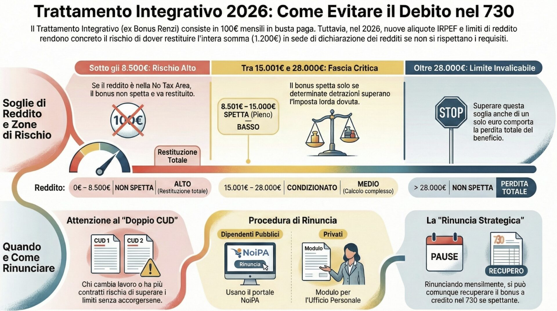 Rinuncia al trattamento integrativo 2026 - Fiscomania