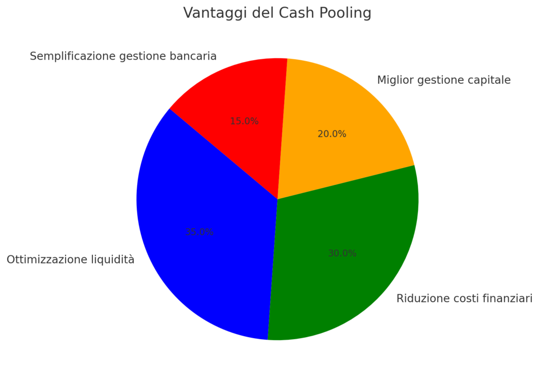 Cash pooling: cos'è come funziona - Fiscomania