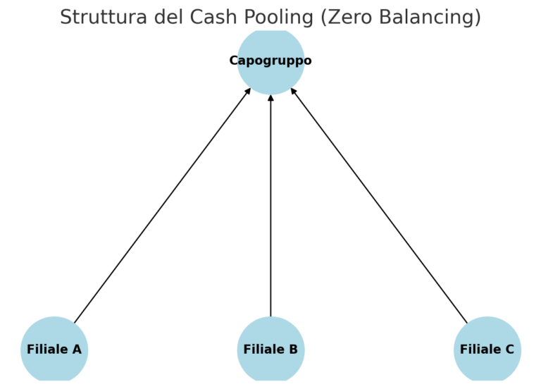 Cash pooling: cos'è come funziona - Fiscomania