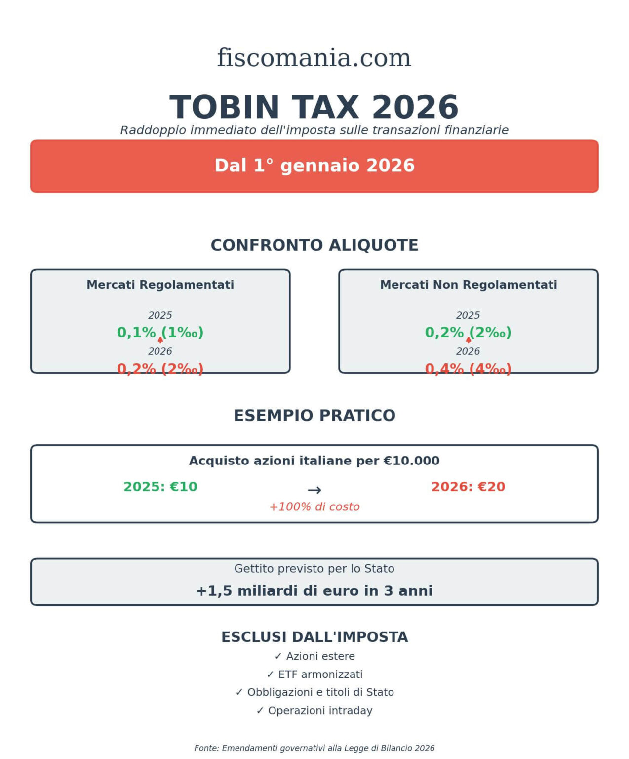 Tobin tax raddoppia dal 2026: quanto pagherai sulle azioni - Fiscomania