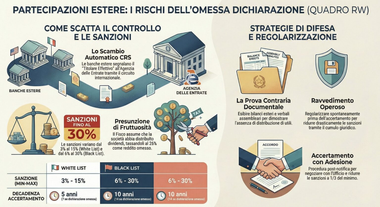 Accertamento per omessa dichiarazione di partecipazioni estere - Fiscomania