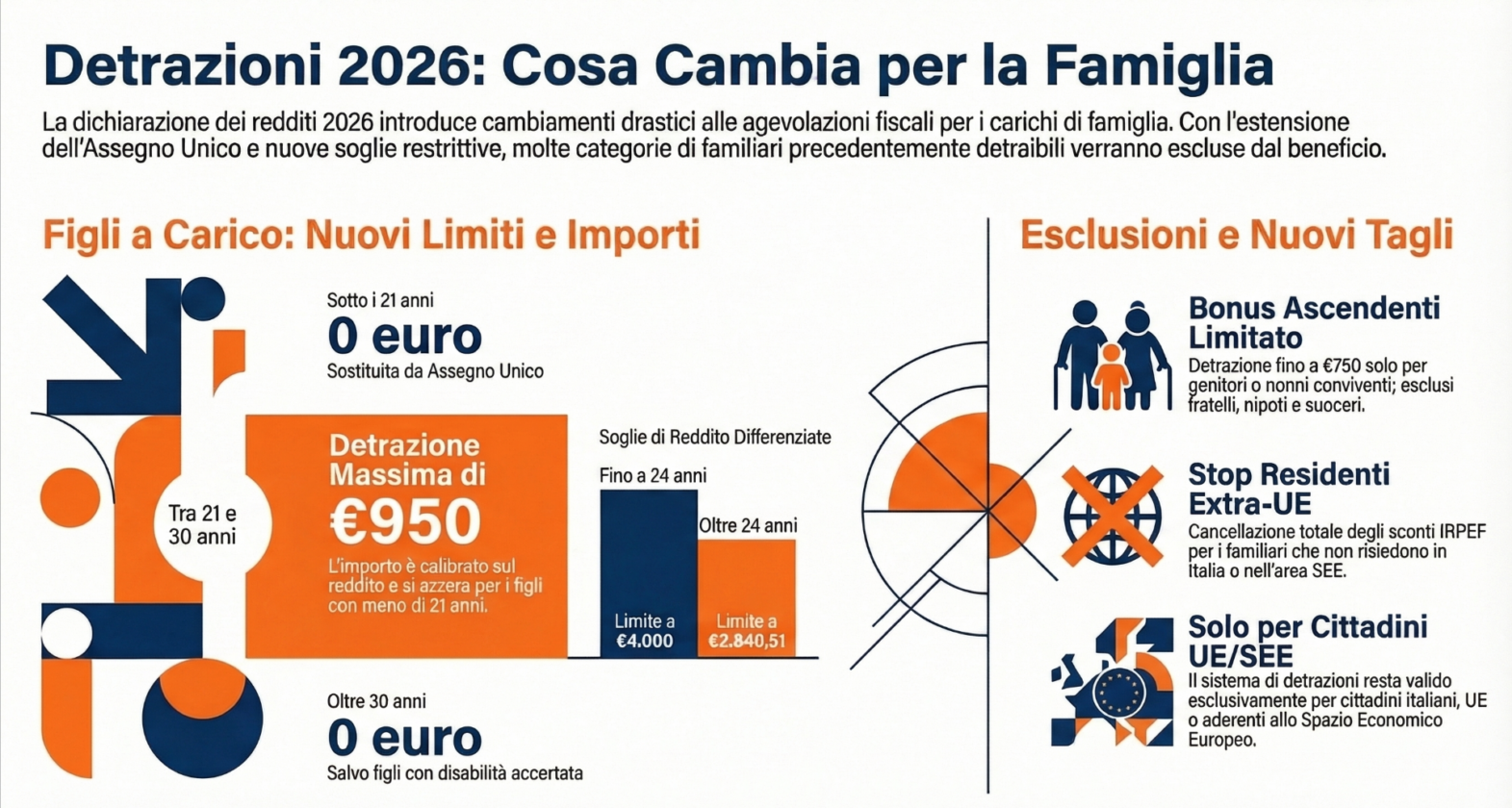 Detrazioni figli a carico 2026: limiti reddito ed età - Fiscomania