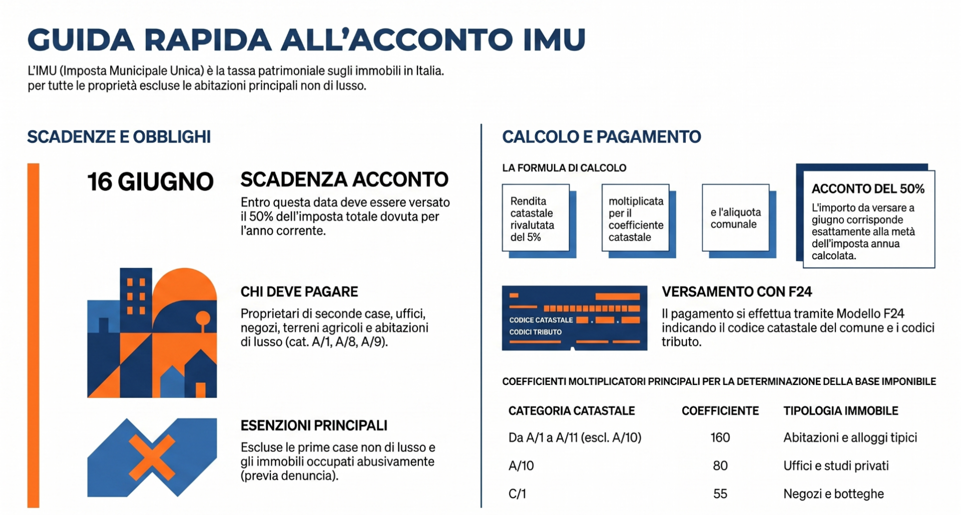 Acconto IMU in scadenza al 16 giugno - Fiscomania